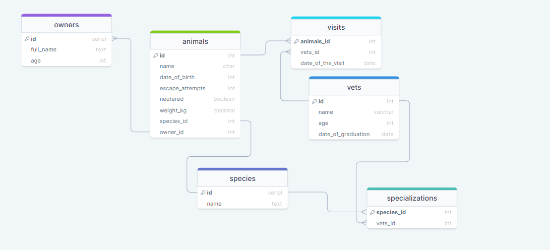 GitHub - Yemisirach/Vet_clinic_database