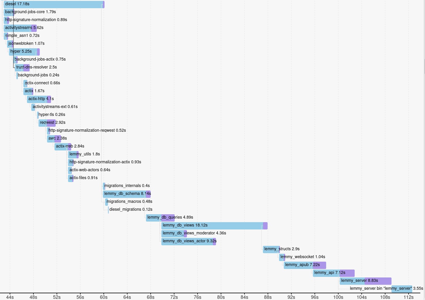 Diesel feature "64-column-tables" slows down compilation / Remove views ...