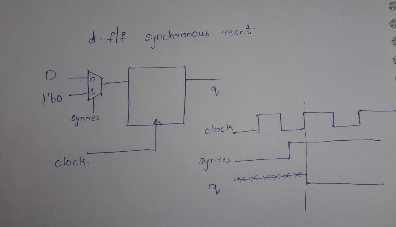 GitHub - Nisha-B-Rajput/RTL-design-using-Verilog-with-SKY130-Technology