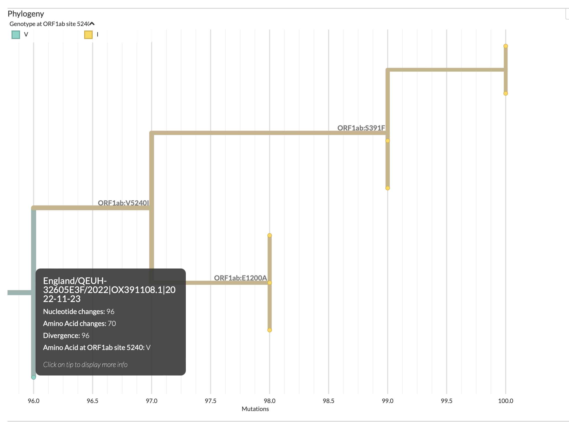 DV.3 sublineage with orf1b:V839I (65 seqs, 90% in Portugal DV.3 ...