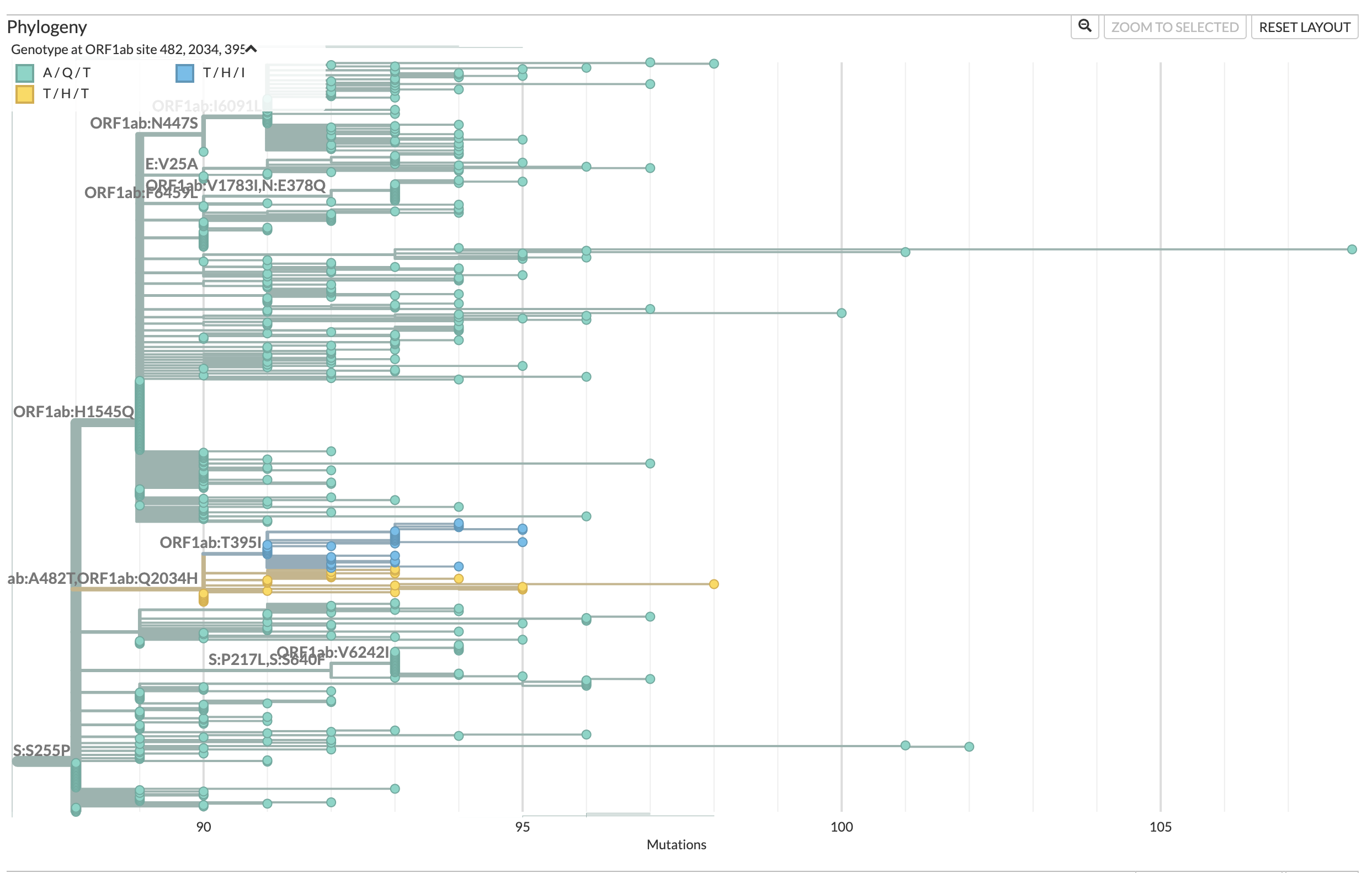 CH.1.1.3 with Orf1a:A482T,Q2034H and T395I in Hong Kong (96% of the ...