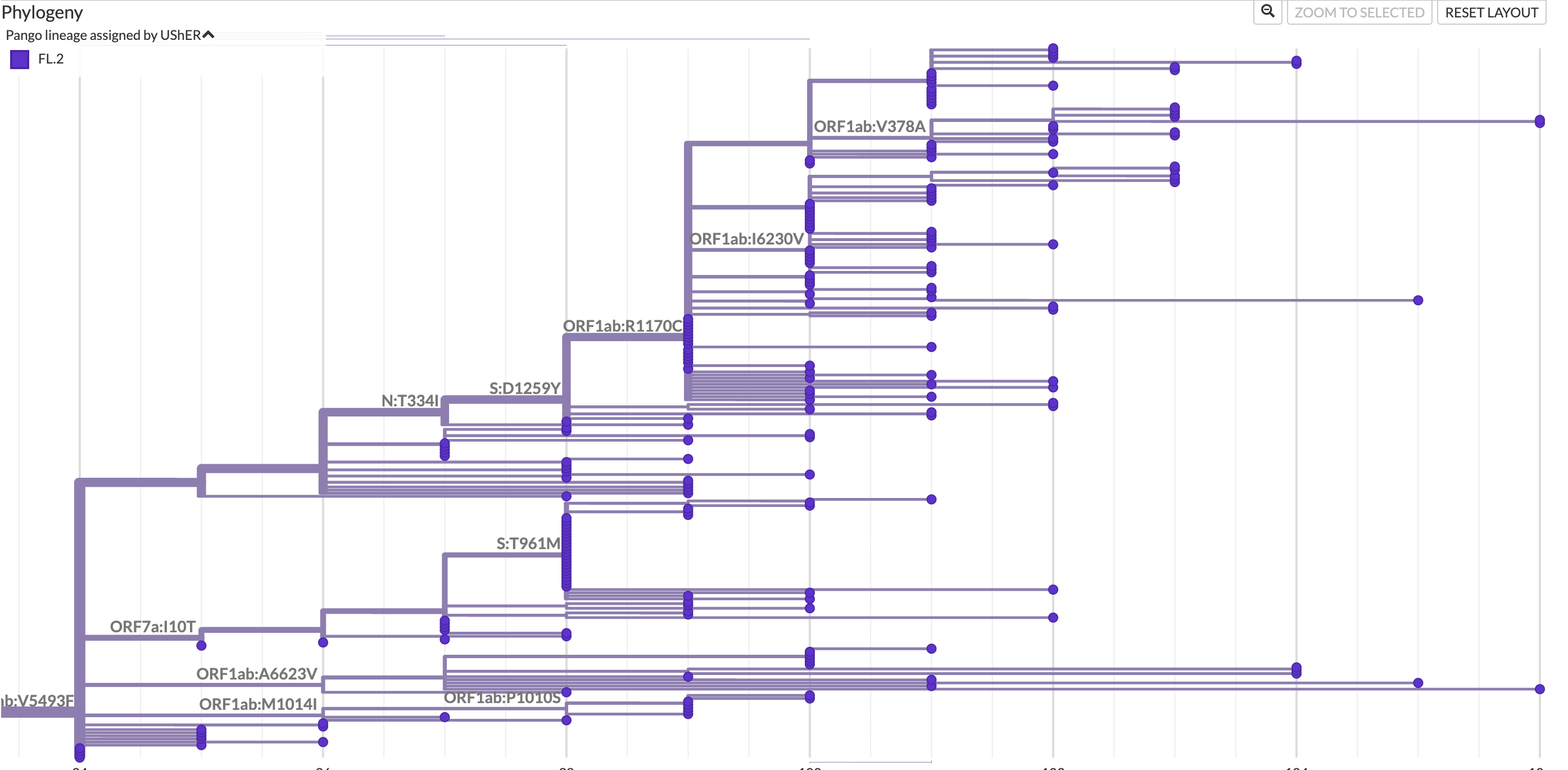 FL.4 with S:D1259Y and N:T334I misclassified in FL.2 usher branch (>92 ...