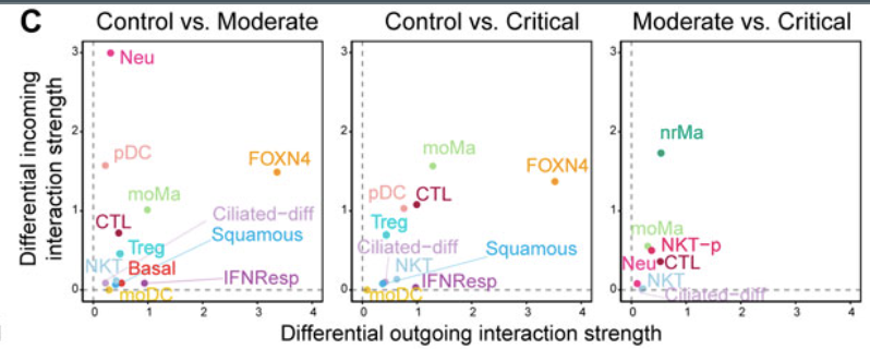Comparison analysis: Signaling changes of the major cell groups that send or receive signals ...