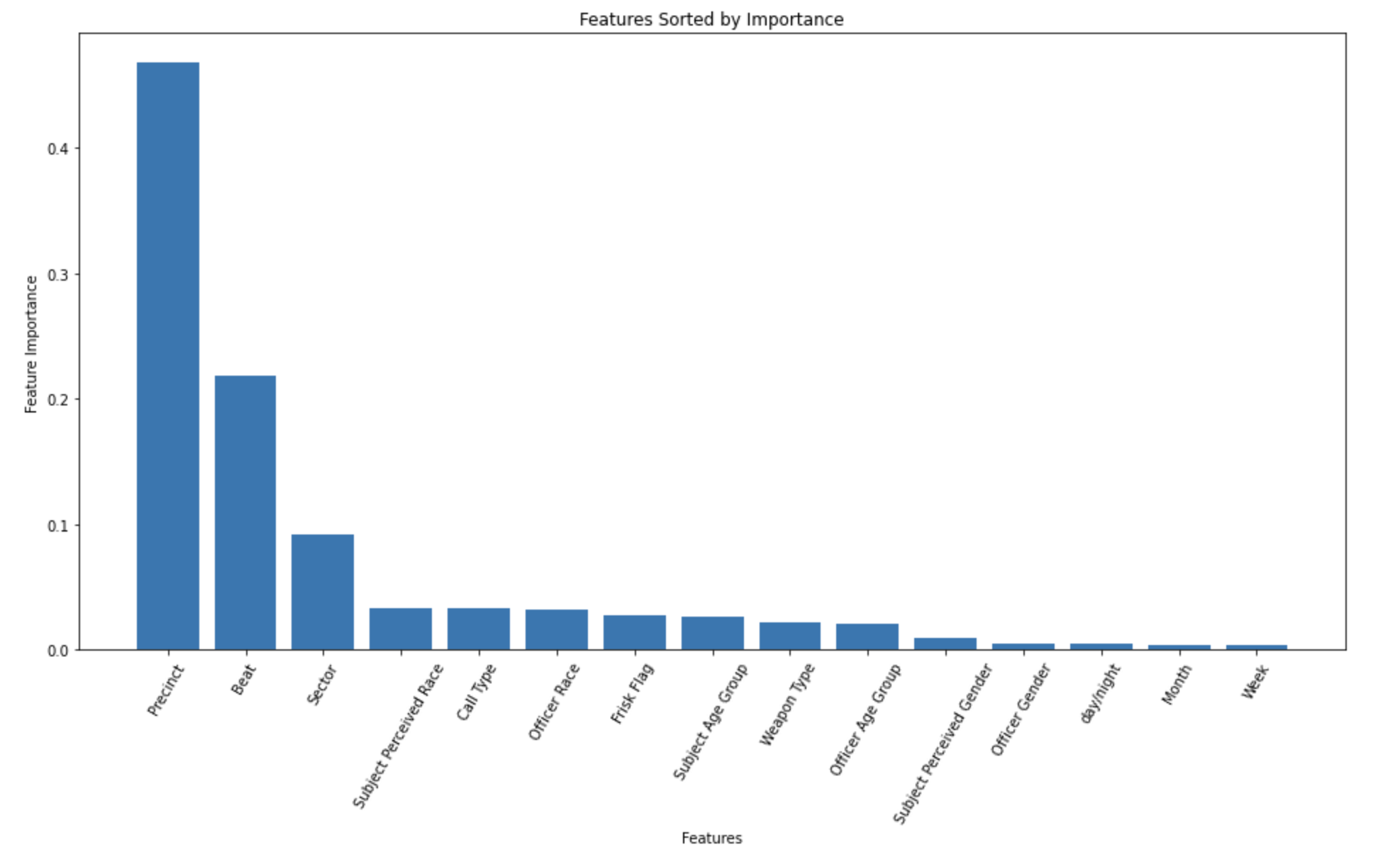 GitHub - CassidyExum/Terry-Stops-Classification