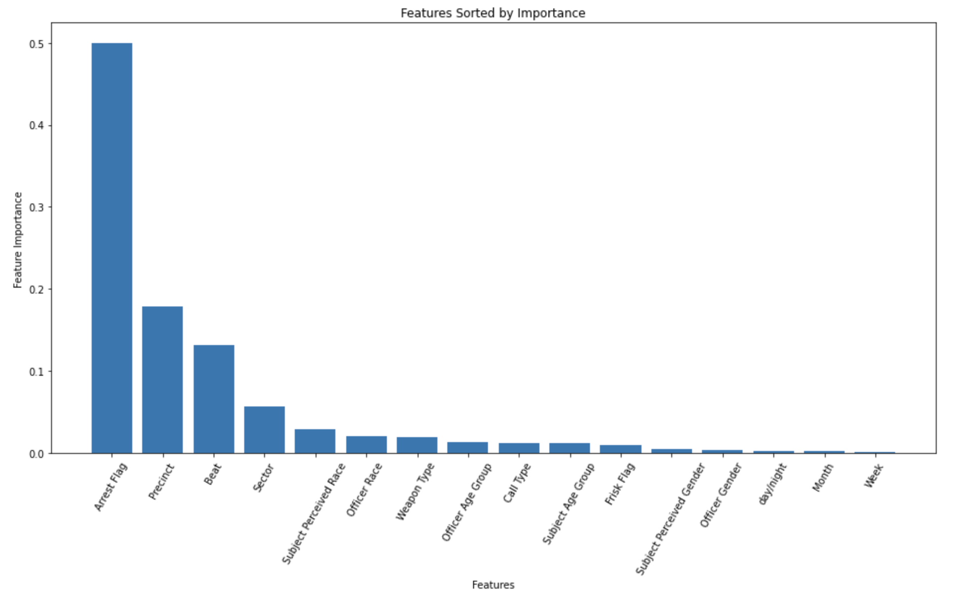 GitHub - CassidyExum/Terry-Stops-Classification