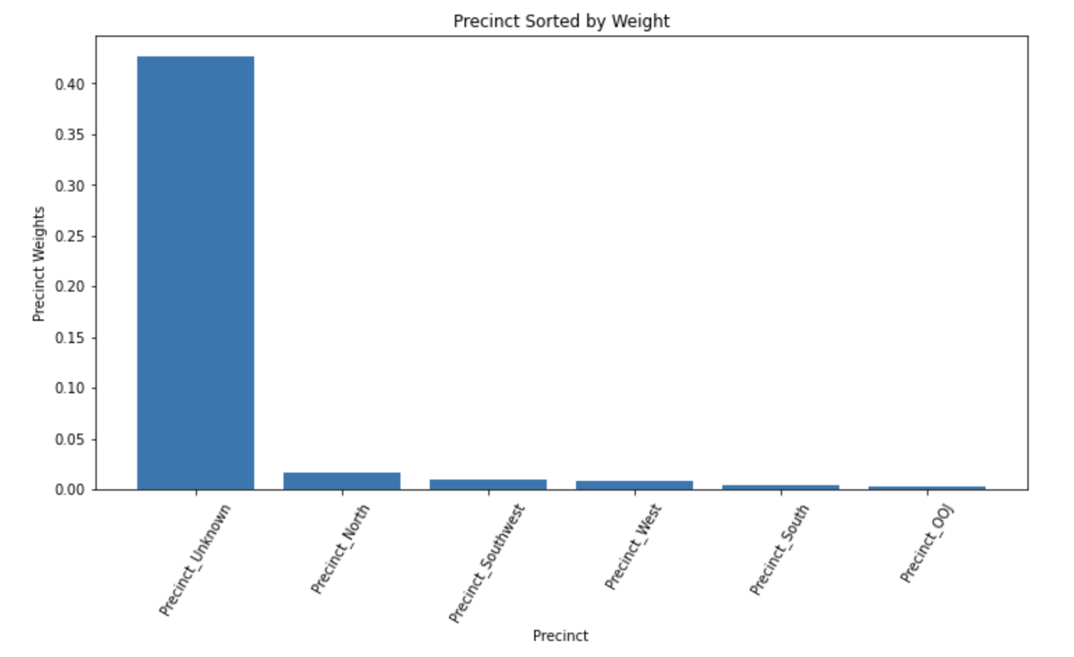GitHub - CassidyExum/Terry-Stops-Classification