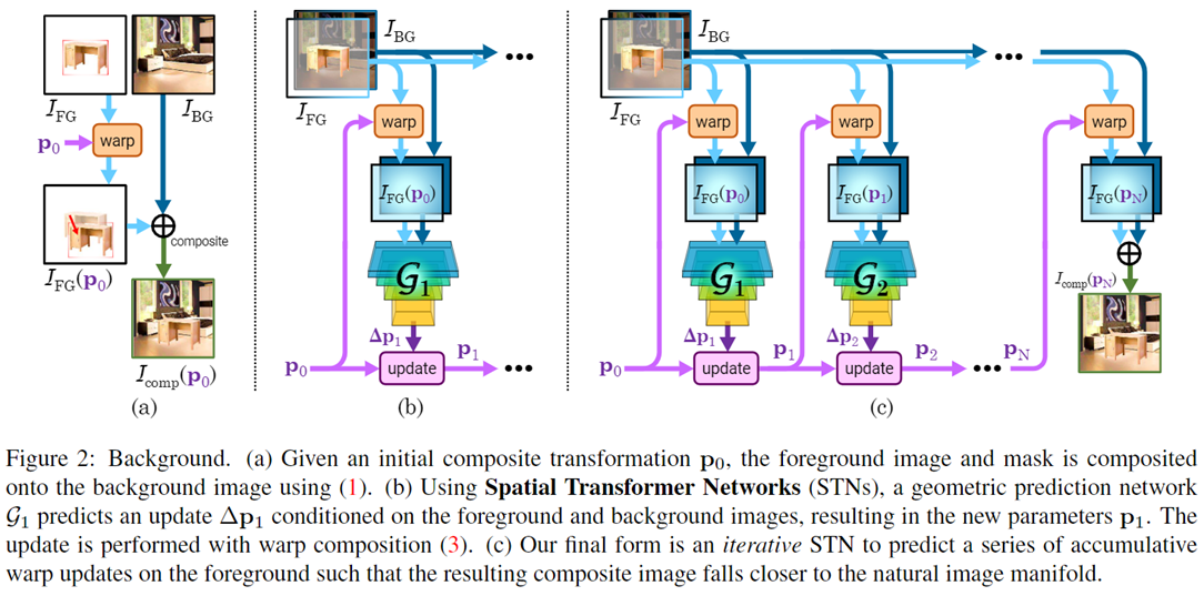 1803.ST-GAN: Spatial Transformer Generative Adversarial Networks for Image Compositing · Issue ...