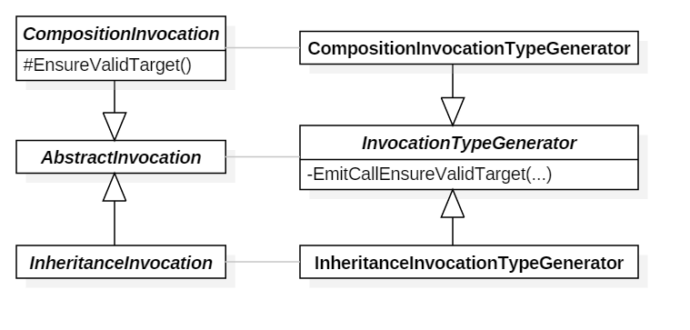 Duplicate Invocation Of Ensurevalidtarget Method · Issue 295 · Castleproject Core · Github