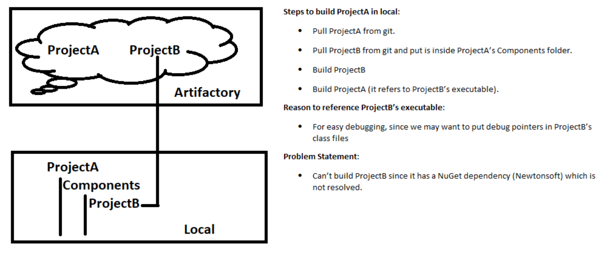 How to install dependencies of a referenced project? · Issue #8895 · NuGet/Home · GitHub