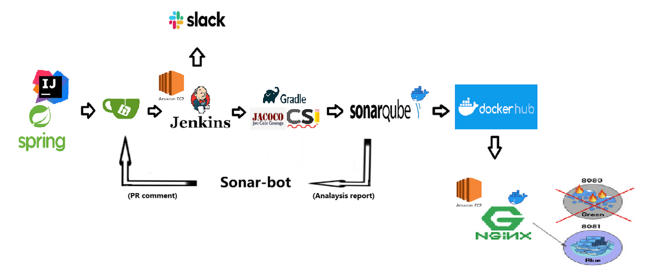 GitHub - 0AndWild/Jenkins-CICD: Jenkins Ci tool을 활용한 CI/CD 구축