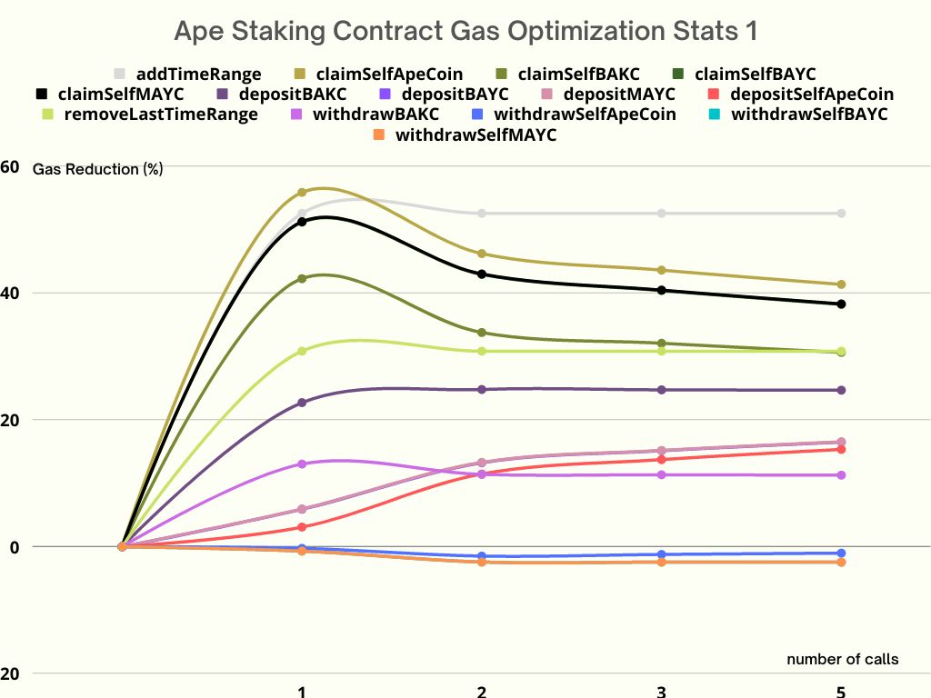 Gas Optimization Proposal (30%-50%) · Issue #2 · HorizenLabs/ape-staking-public · GitHub