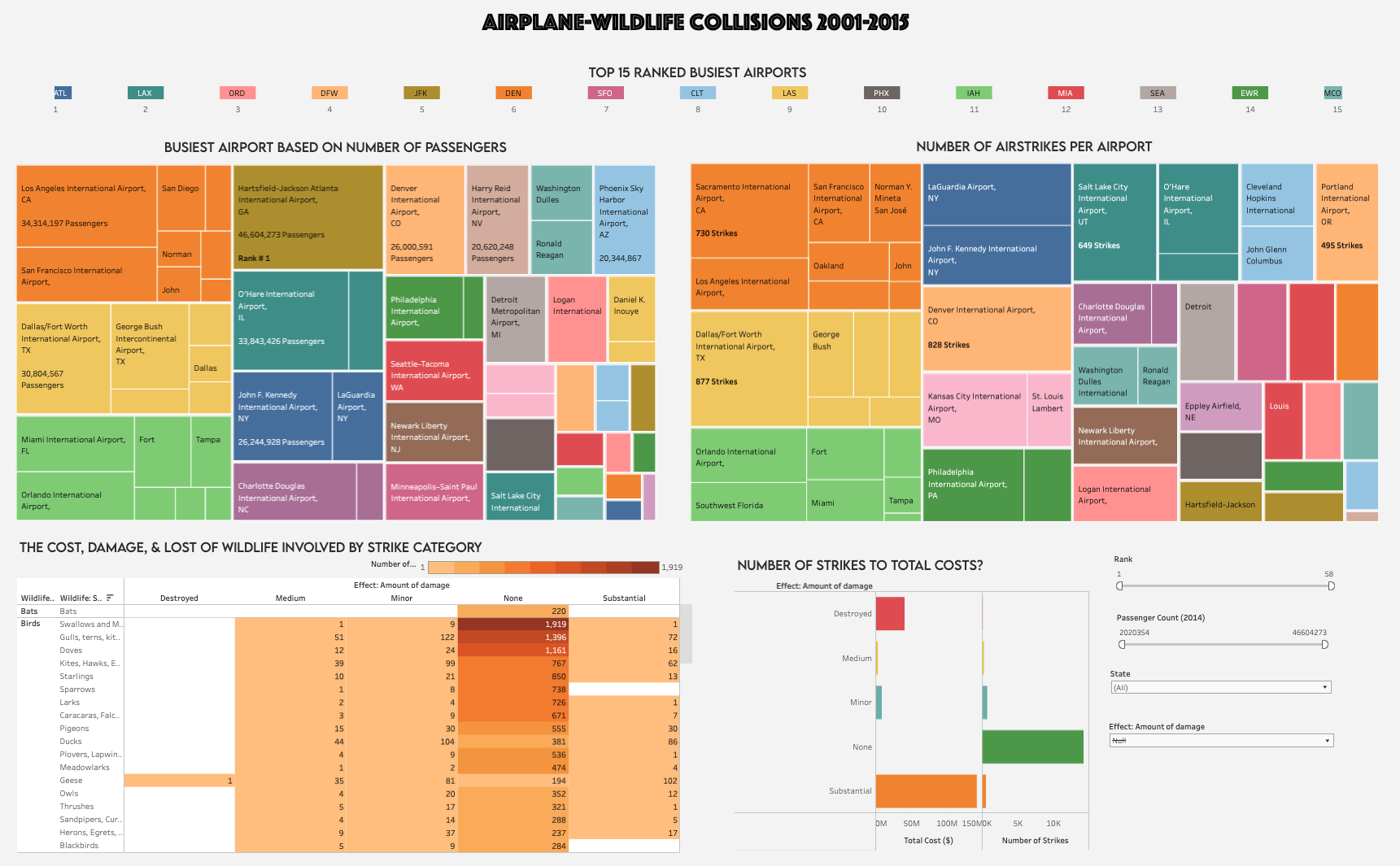 GitHub - m4riegomez/airplane_wildlife_collisions_relation_dashboard ...
