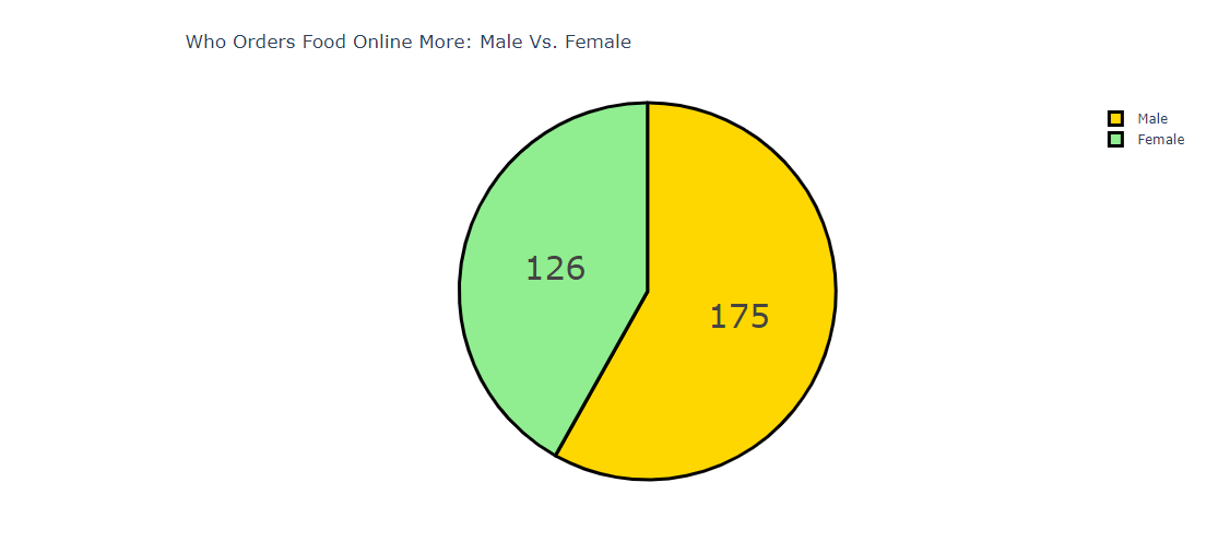 GitHub - Shivmalge/Online-Food-Order-Prediction