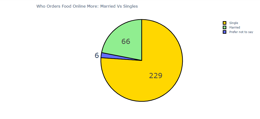 GitHub - Shivmalge/Online-Food-Order-Prediction