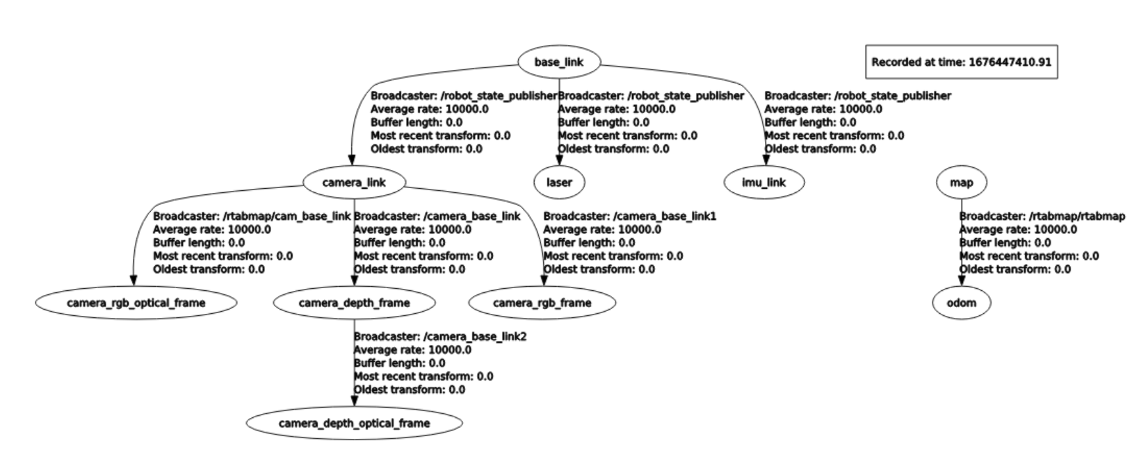 Broken tf_tree in the " Orbbec Astra mini s + Odometry + 2D laser" mode ...