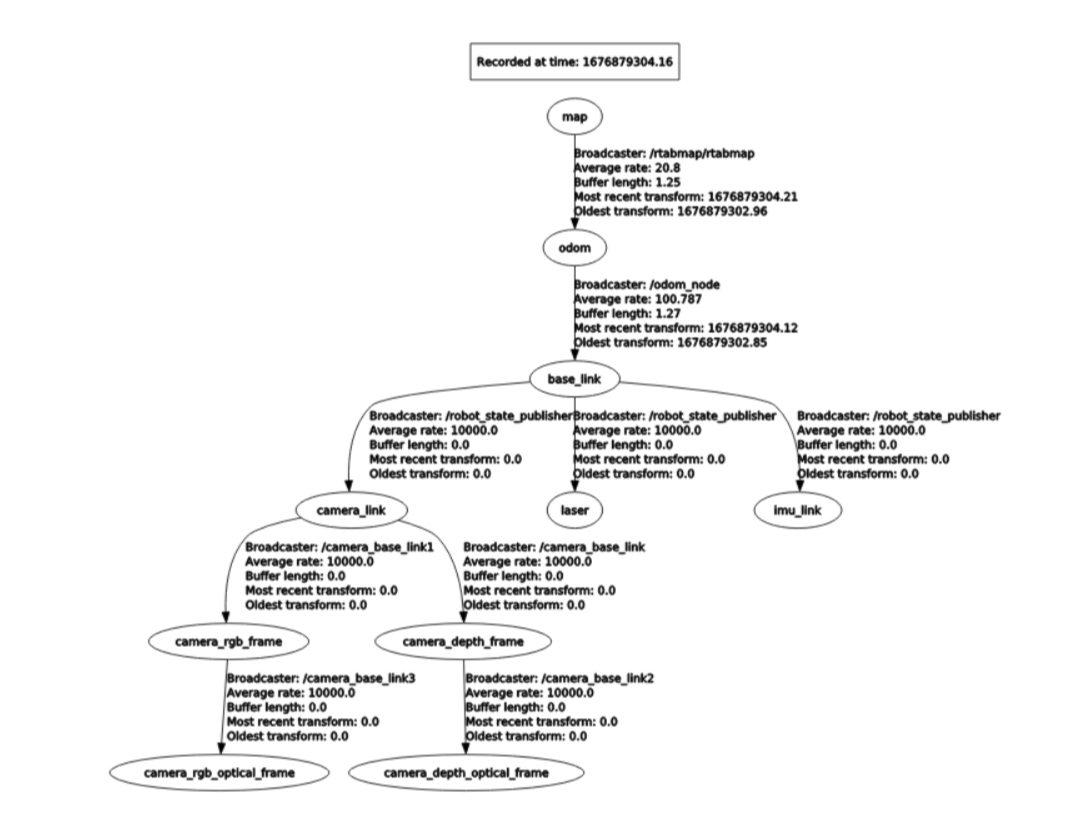 Broken tf_tree in the " Orbbec Astra mini s + Odometry + 2D laser" mode ...