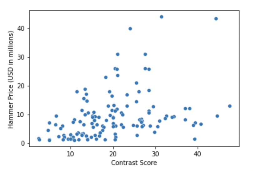 GitHub - Cameron-M-Bailey/Linear-Regression-Data-Analysis-Basquiat