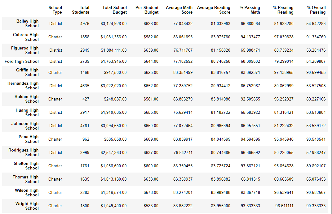 GitHub - Myorignl/School_District_Analysis