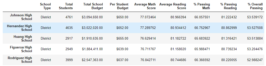 GitHub - Myorignl/School_District_Analysis