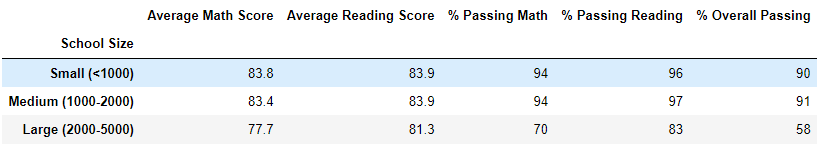 GitHub - Myorignl/School_District_Analysis