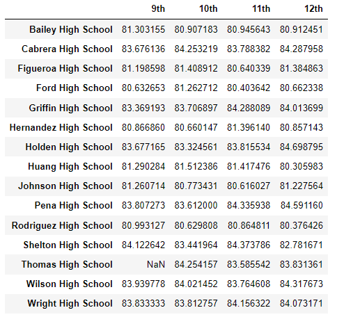 GitHub - Myorignl/School_District_Analysis