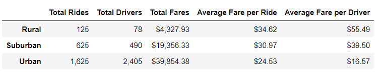 GitHub - Myorignl/PyBer_Analysis