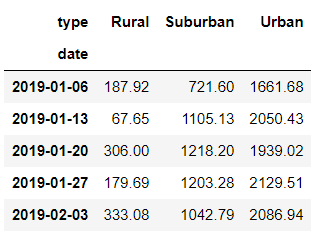 GitHub - Myorignl/PyBer_Analysis