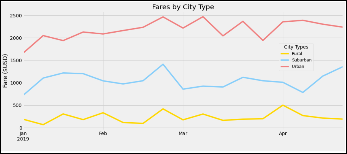 GitHub - Myorignl/PyBer_Analysis