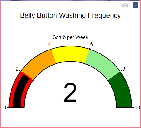 GitHub - ComfyJ/Plotly-Belly-Button-Biodiversity