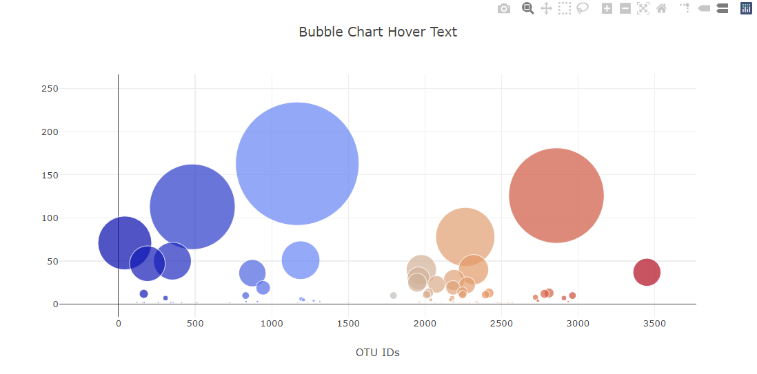 GitHub - ComfyJ/Plotly-Belly-Button-Biodiversity