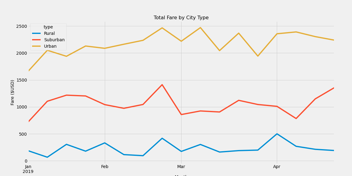 Github Padawanne Pyber Analysis Module 5 Matplotlib