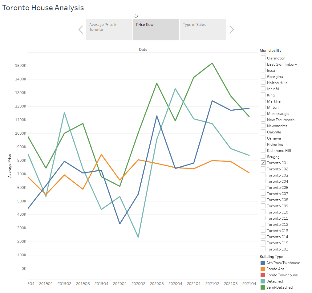 GitHub - grittins/Toronto-Housing-Market: Using datasets capturing Toronto House Prices (2001 ...