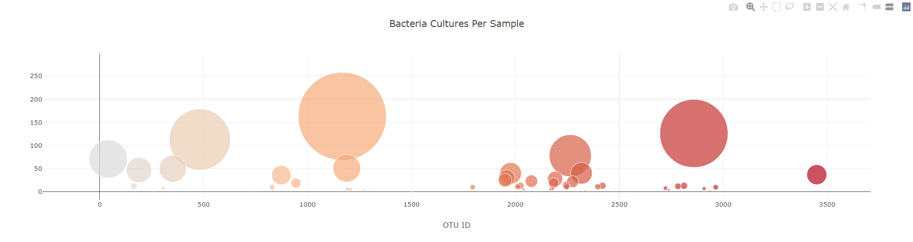 GitHub - shivalisahai/belly_button_biodiversity: Data Visualization using Plotly and JavaScript.