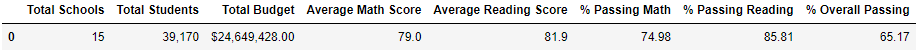 GitHub - Sdcantwell3/School_District_Analysis: We will be running an analysis using Python on ...
