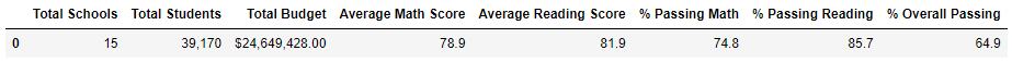 GitHub - Sdcantwell3/School_District_Analysis: We will be running an analysis using Python on ...