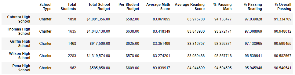 GitHub - Sdcantwell3/School_District_Analysis: We will be running an analysis using Python on ...