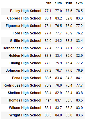 GitHub - Sdcantwell3/School_District_Analysis: We will be running an analysis using Python on ...
