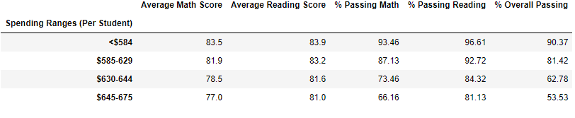 GitHub - Sdcantwell3/School_District_Analysis: We will be running an analysis using Python on ...