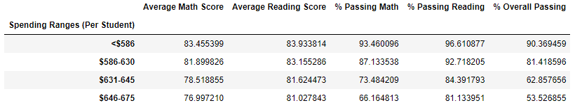 GitHub - Sdcantwell3/School_District_Analysis: We will be running an analysis using Python on ...