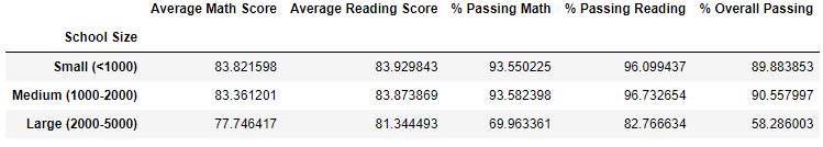 GitHub - Sdcantwell3/School_District_Analysis: We will be running an analysis using Python on ...