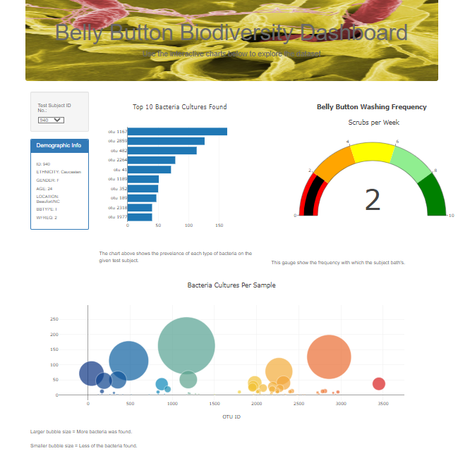 GitHub - Sdcantwell3/Plotly_BBB: Belly Button Bacteria Study