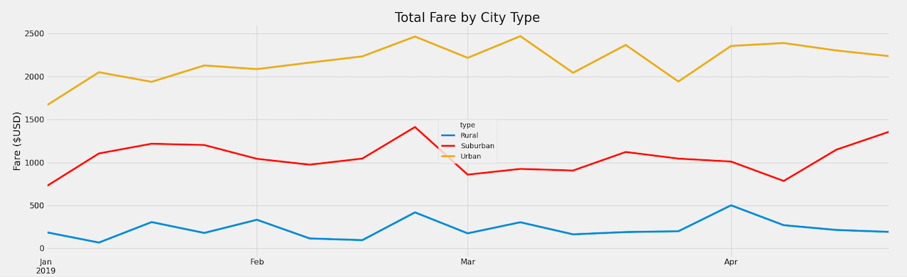 GitHub - tylerah/pyber-analysis: DABC Module 5 - analysis of ride share data using pandas and ...