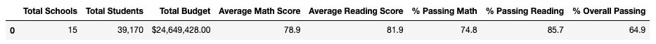 Github Tylerahschool District Analysis Dabc Module 4 Analysis Of 9560