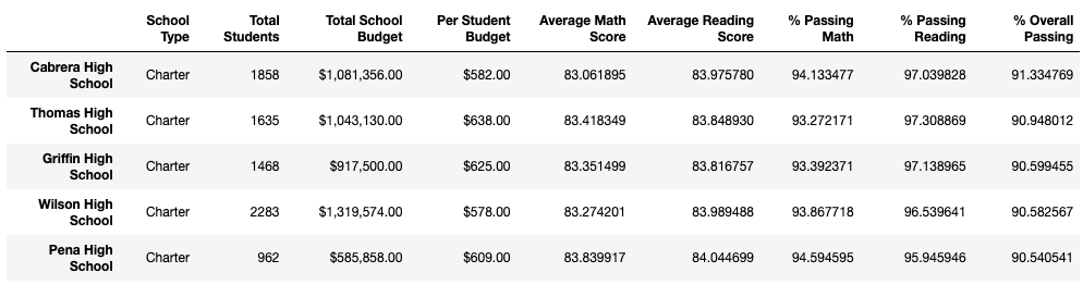 Github Tylerahschool District Analysis Dabc Module 4 Analysis Of 2622