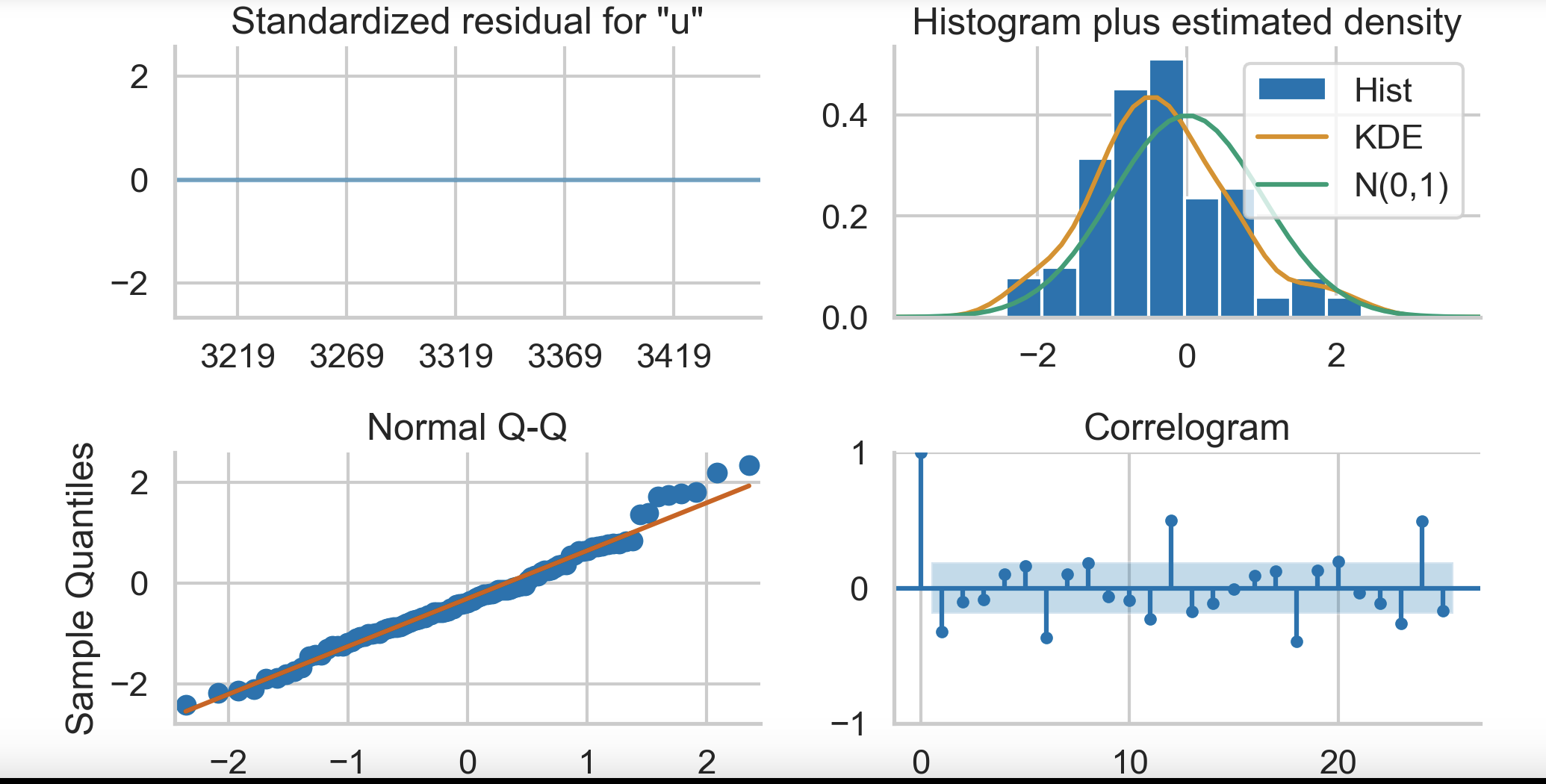 ARIMA: plot_diagnostics does not show the white noise of standardized ...