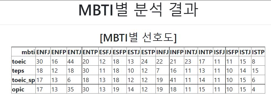 GitHub - Thxnya/MiniProject02: 미니 프로젝트02 - 개인성향에 따른 어학시험 종류 및 점수 예측