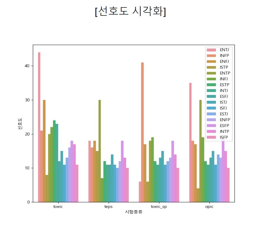 GitHub - Thxnya/MiniProject02: 미니 프로젝트02 - 개인성향에 따른 어학시험 종류 및 점수 예측