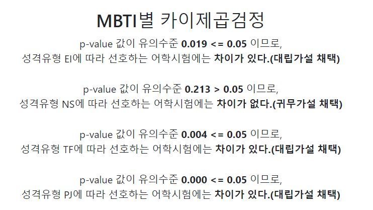 GitHub - Thxnya/MiniProject02: 미니 프로젝트02 - 개인성향에 따른 어학시험 종류 및 점수 예측