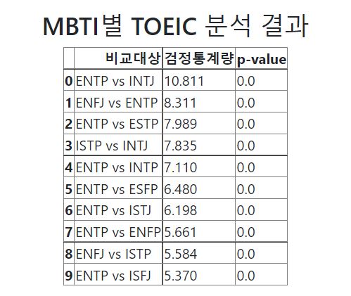 GitHub - Thxnya/MiniProject02: 미니 프로젝트02 - 개인성향에 따른 어학시험 종류 및 점수 예측