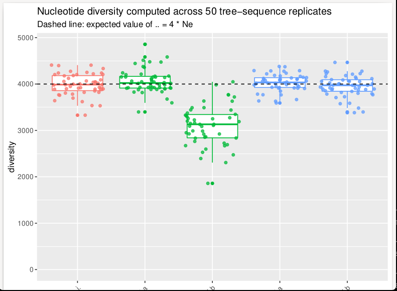Puzzling differences of statistics computed from recapitated SLiM tree ...